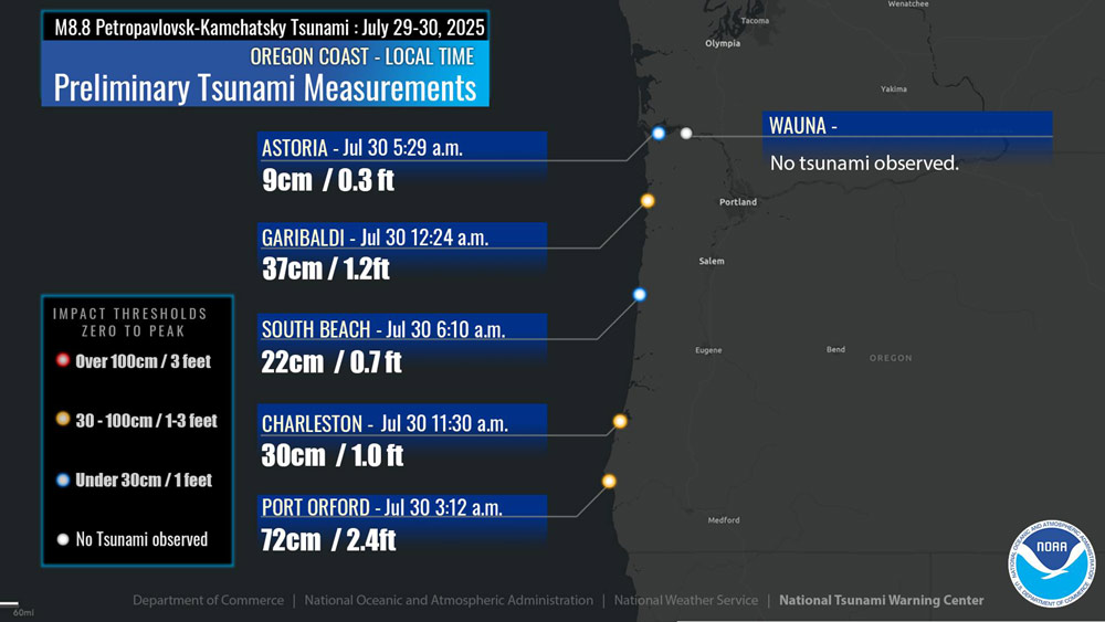 Oregon Coast Tsunami Findings: Port Orford Received Largest Wave at 2.4 ft